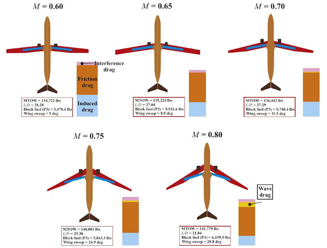 JaeSan's Aeronautics: Boeing's New Truss-Braced Wing