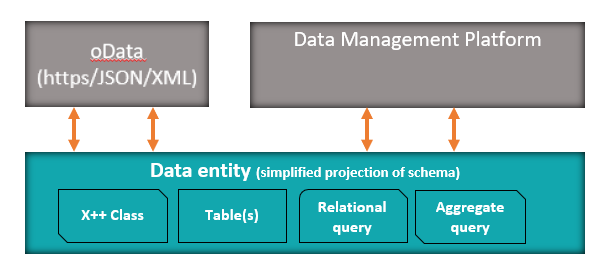 Arindam's AX World: Integration framework of Dynamics 365 for Operations