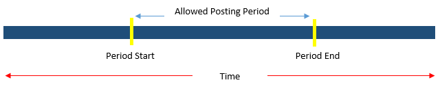 How the Posting Period Date Range Works - TharangaC