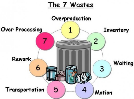 Everything about Quality Productivity : 7 wastes TIMWOOD in lean