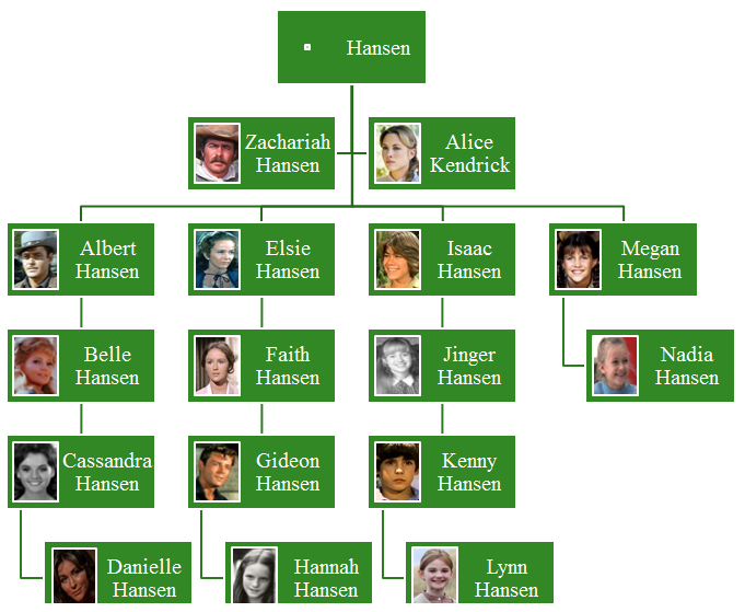 Lauren's Amazing World: Family Tree: Hansens