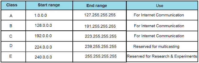 Internet Protocol(IP) ~ Prashanth's Blog