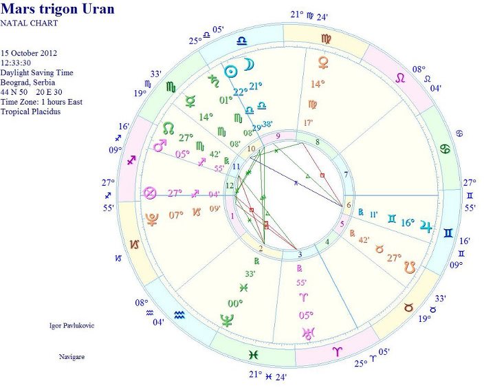 symbologica: Mars trigon Uran