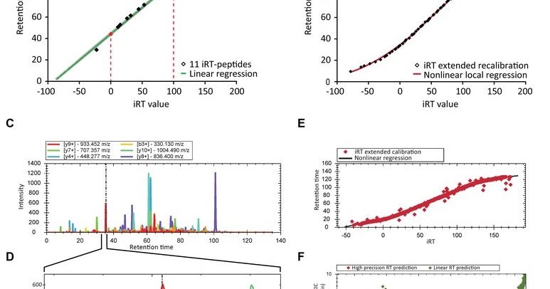 News in Proteomics Research: High precision prediction of retention ...