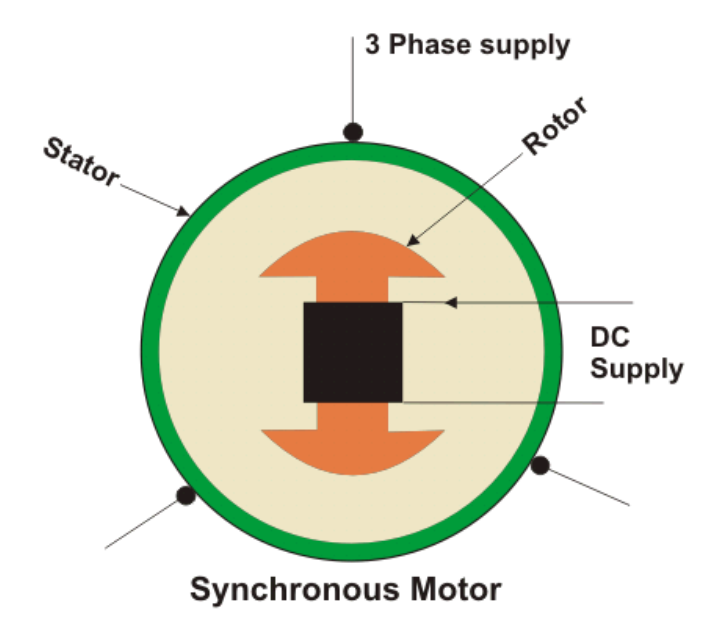SYNCHRONOUS MOTOR - ELECTRICAL ENCYCLOPEDIA