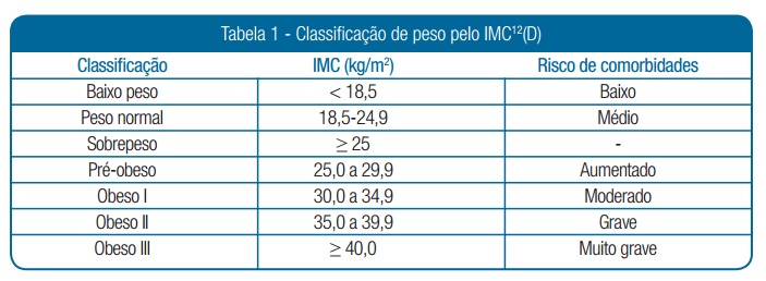 Vida Saudável: IMC