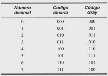 Código Gray | Apuntes Ingenieria Electrica