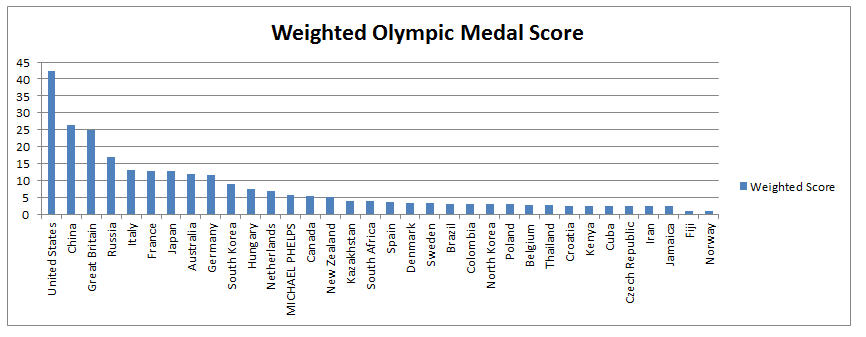 Excel Spreadsheets Help: Weighted Olympic Medal Count 2016