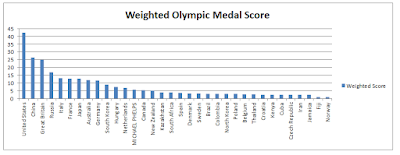 Excel Spreadsheets Help: Weighted Olympic Medal Count 2016
