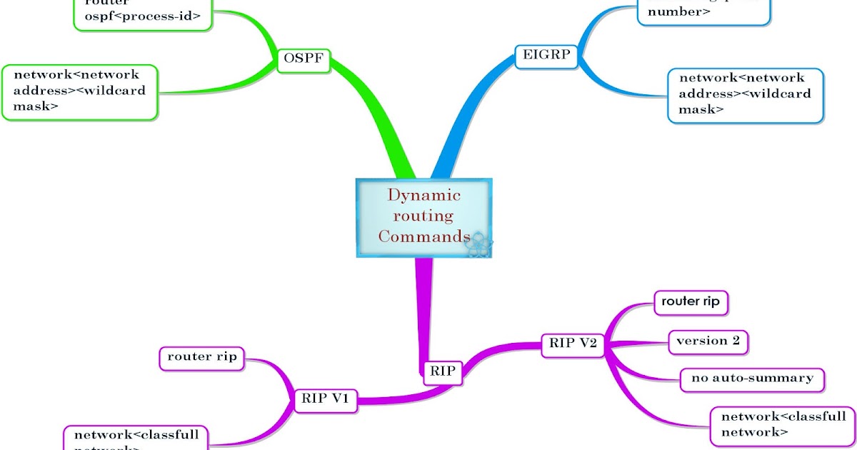 Konfigurasi Routing Dynamic ~ TKJ Extended Universe