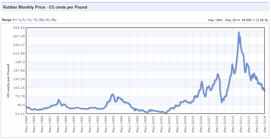 Run Money Run: natural rubber price