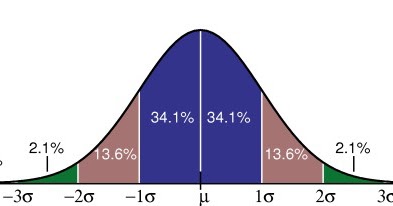 Terrapins Sky: [Tutorial] Empirical rule (68–95–99.7 rule)