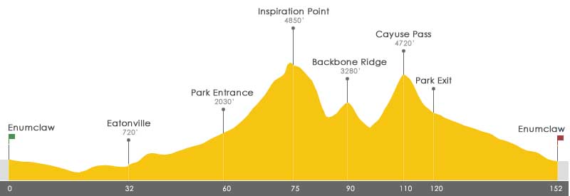 Views from two wheels: RAMROD 2013