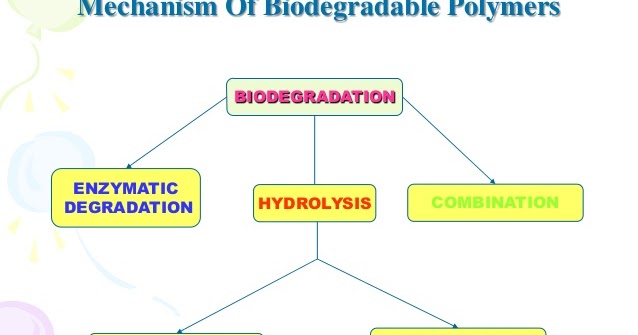 Biodegradable Polymer: Introduction