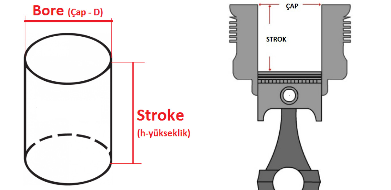 Çap ve Strok nedir? Beygir gücü ve torka etkisi nasıldır?