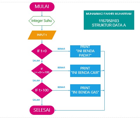 Contoh Membuat Flowchart Menentukan Bilangan Ganjil atau Genap ~ Fakhri ...