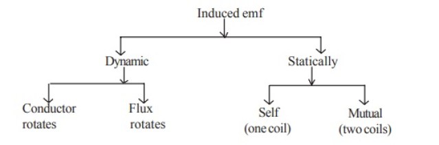 विद्युत चुंबकीय प्रेरण Electromagnetic induction in Hindi
