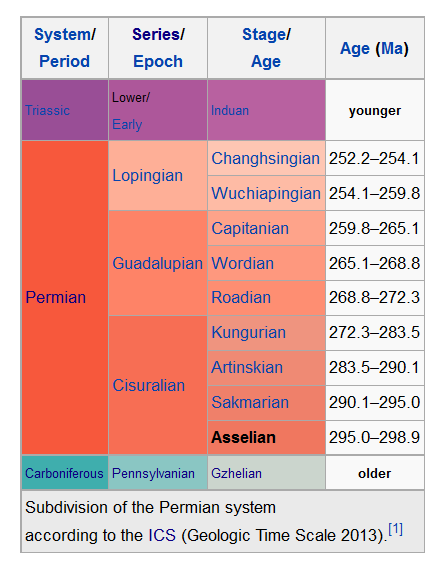 History of the Earth: August 2. Permian time