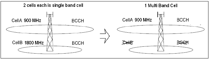 TelecomStudy18 : Multi Band Cells ( MBC ) in GSM