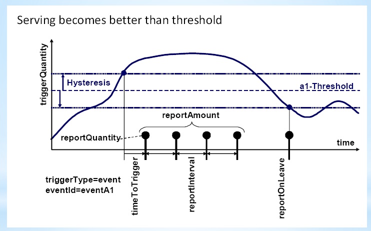 4G LTE, Handover Measurements Events Performance | Telecom Network Feeds