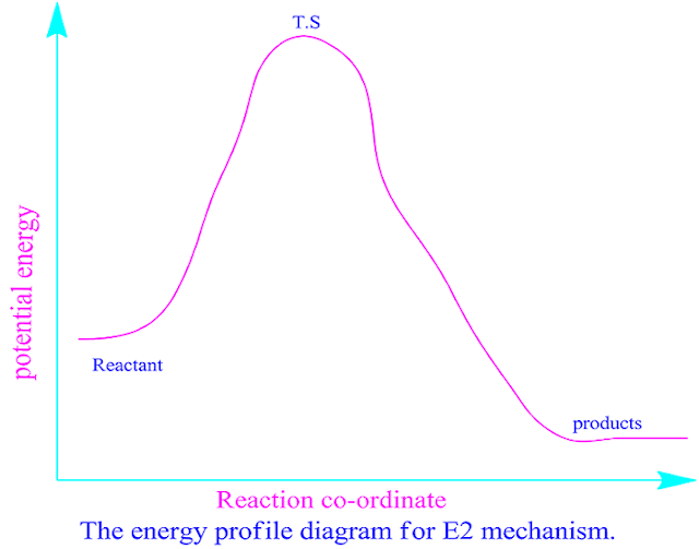 What is elimination reaction ? - CHEMSOLVE.NET