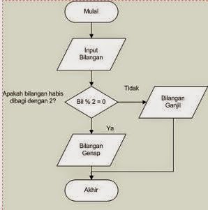 Materi Flowchart kelas 10 SMK