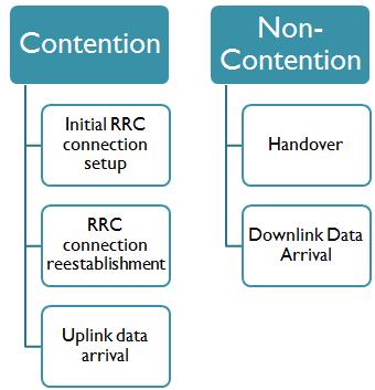 4GNation: Random Access procedure in LTE