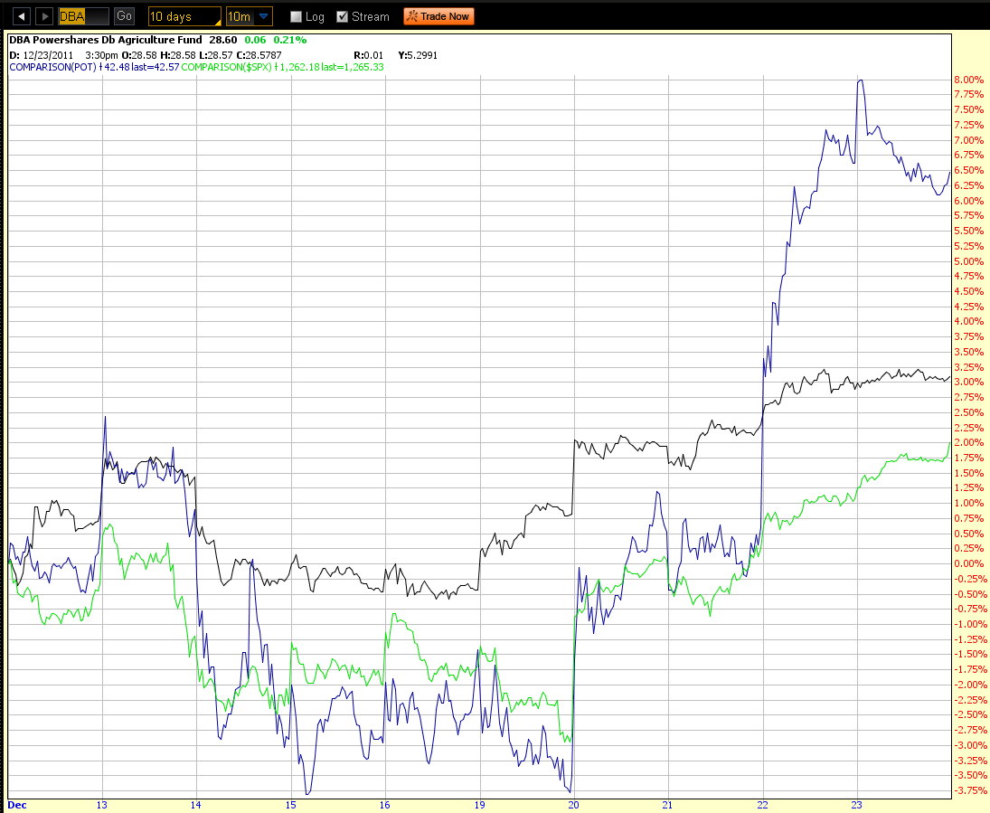 Three Dows…DBC vs AUD/USD…DBA vs POT vs SPX – Slope of Hope with Tim Knight