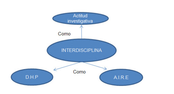 Memorias de EDUCACIÓN,PEDAGOGÍA y SOCIEDAD: La interdisciplinariedad ...