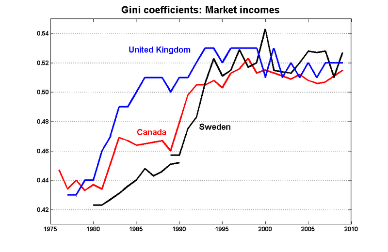 Standard Economics: スウェーデンで格差が急激に拡大している？