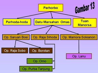 .:Batak Lounge:.: Silsilah Purba Batak Toba