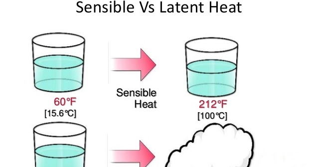 SENSIBLE HEAT & LATENT HEAT
