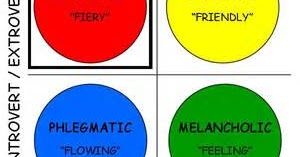“THE FOUR HUMAN TEMPERAMENTS” by Dr. D. W. Ekstrand