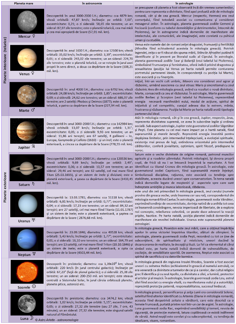 Astro Arlette - astronomologie: Planetele în astronomologie