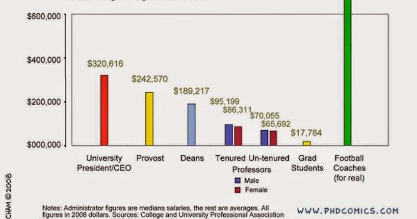 Graph of the week: "Academic" salaries