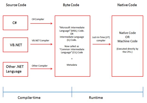 What is CLR and How it Works?