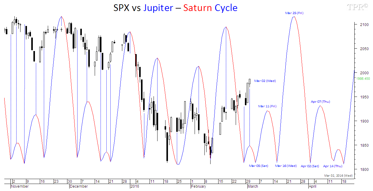 Time-Price-Research: SPX vs Jupiter – Saturn Cycle