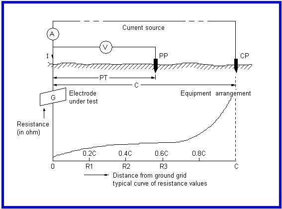 How to Calculate Ground Resistance ~ Electrical Knowhow