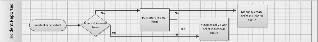 Journey Into Incident Response: CSIRT Request Tracker Installation Guide