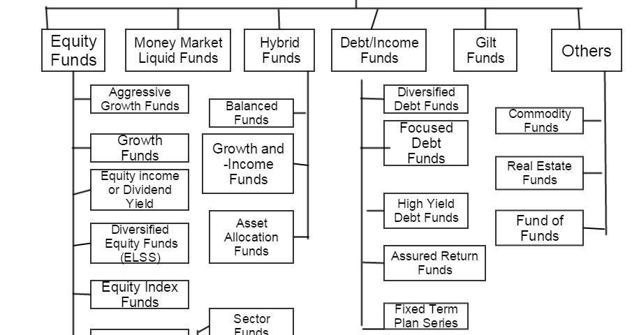 Mutual Fund - Concept, Structure and Types - BankExamsToday