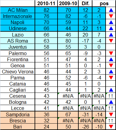 Analisi del campionato ci calcio di Serie A 2010-11