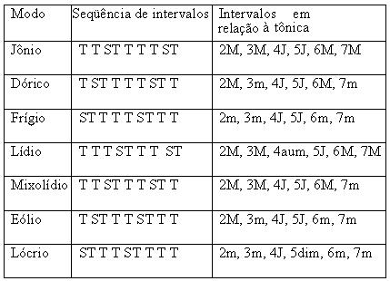 Modos Gregos | Wagner Luciano