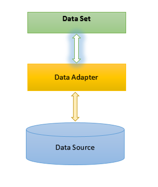 ADO.NET OracleDataAdapter | Asp.Net C# Examples