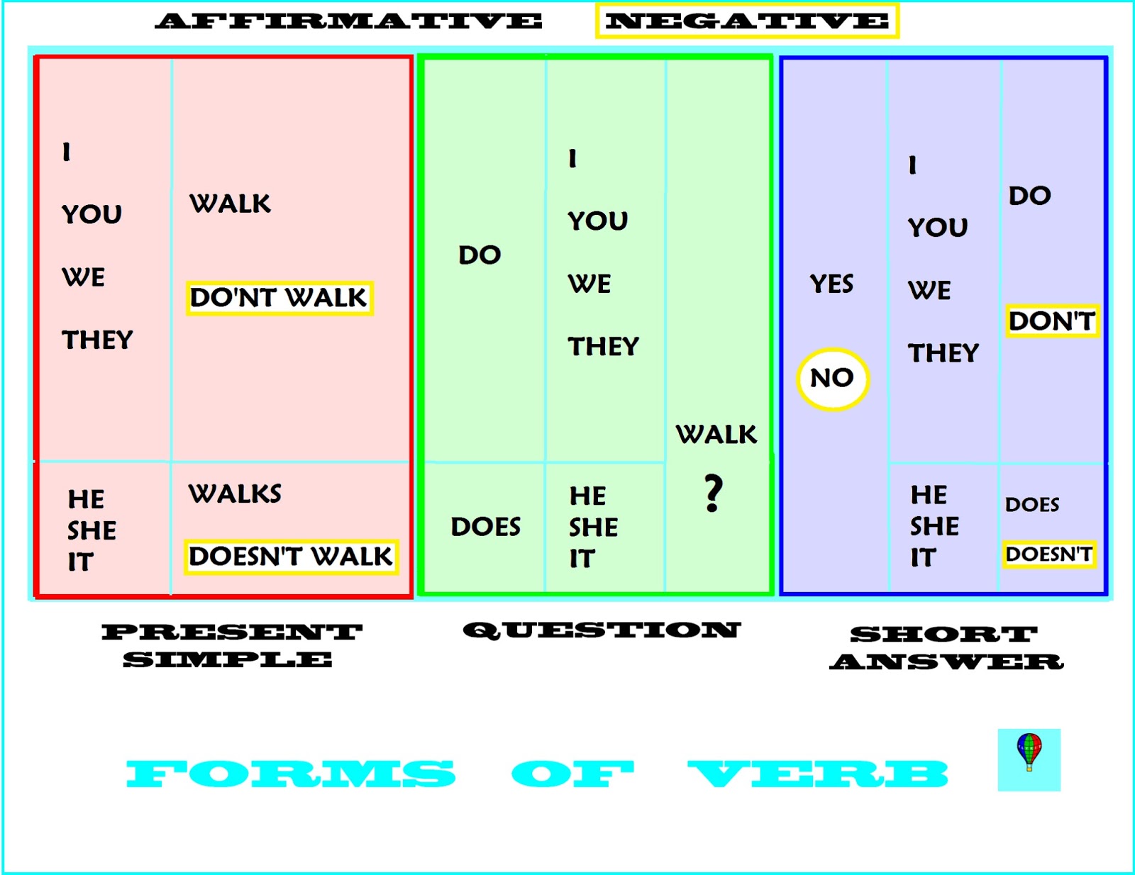 .: Positive, Negative and Interrogative forms of Verb