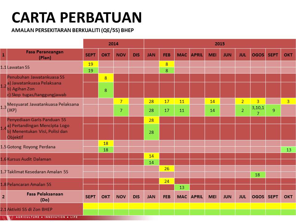AMALAN 5S BHEP UPM: AKTIVITI 5S