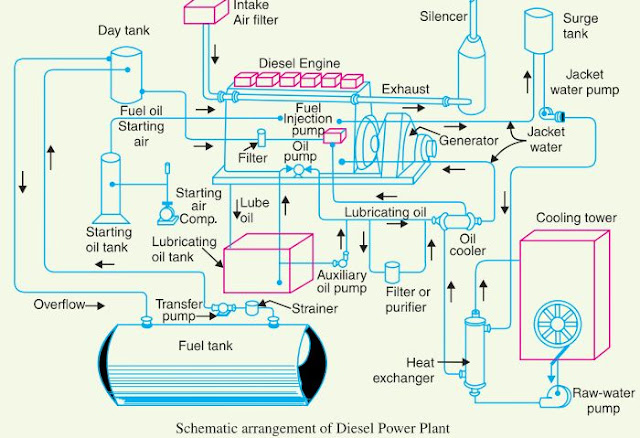 DIESEL POWER PLANT ARRANGEMENT