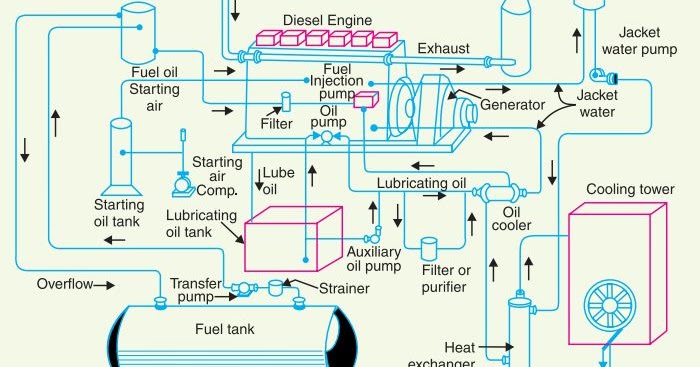 DIESEL POWER PLANT ARRANGEMENT