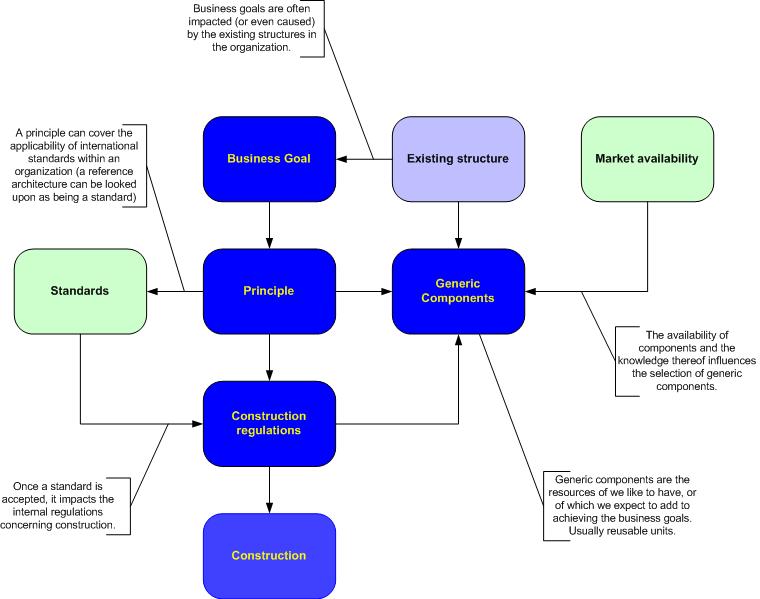 Mastering Architecture: Normative Restriction of Design Freedom