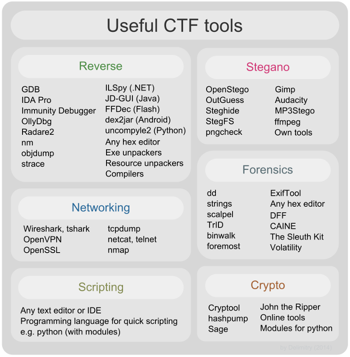 Délimiteur De Données Useful Tools For Ctf