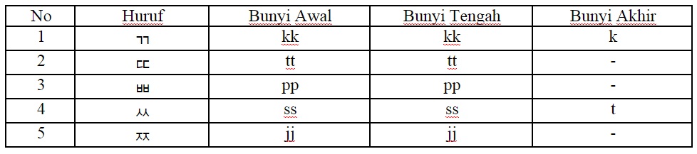 "let's learning Korean together": BELAJAR HANGEUL UNTUK PEMULA